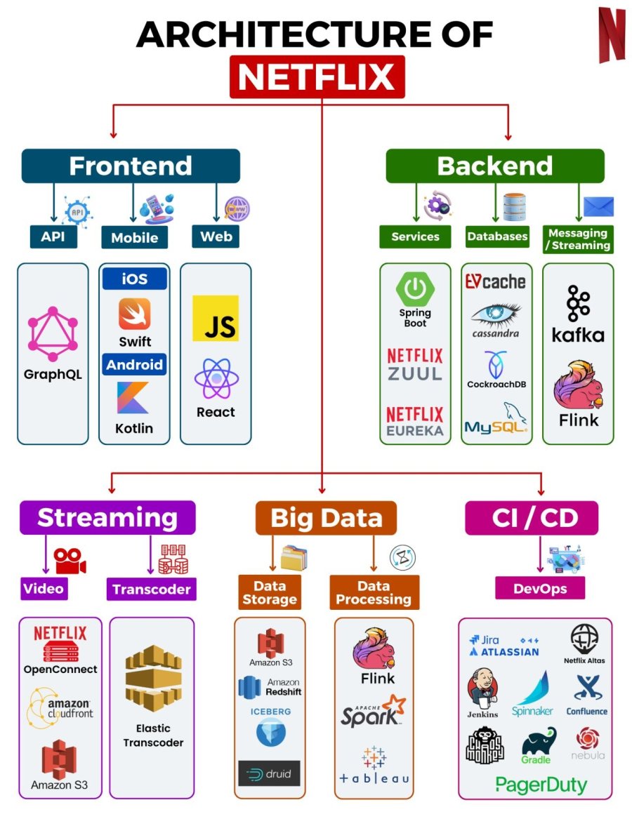 Safeguarding the Netflix Architecture: Unveiling Potential Security ...